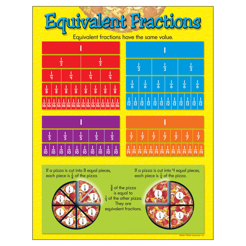Trend Enterprises Equivalent Fractions Grade 4 6 Chart Wayfair